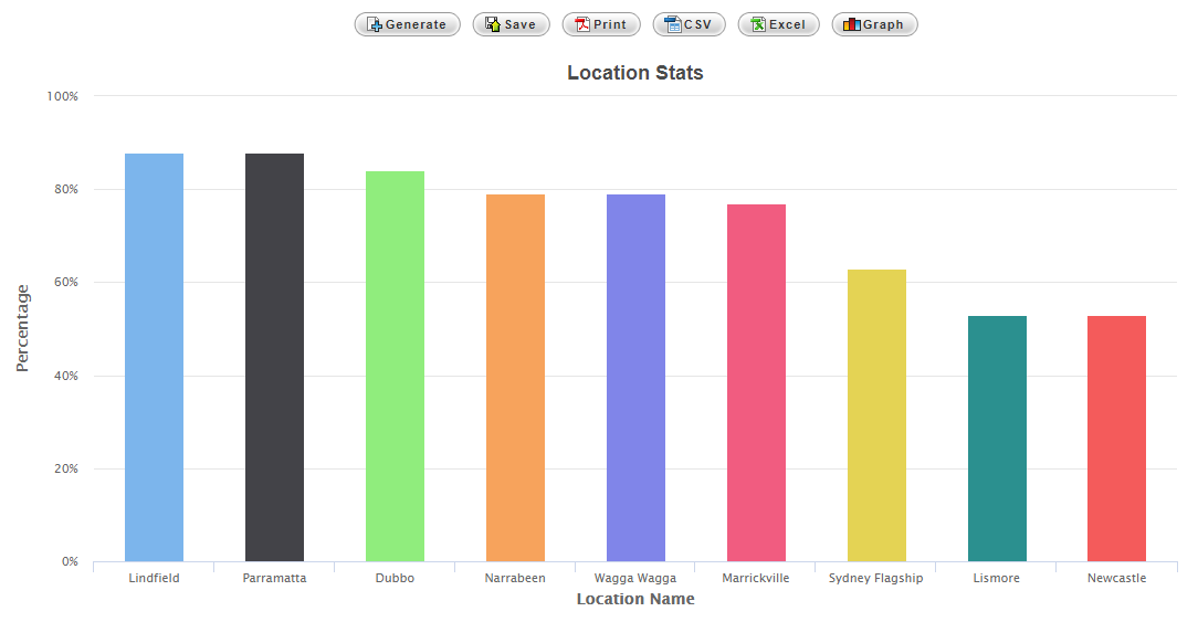 National Level Reports with Graph – FranConnect Inc