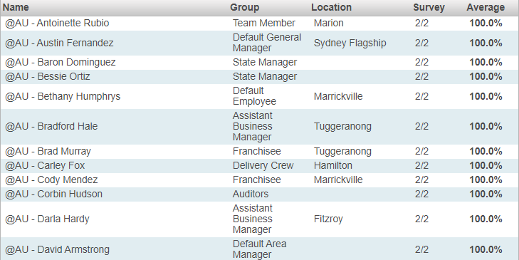 Training Stats - Internal Surveys Completion Rates – FranConnect Inc