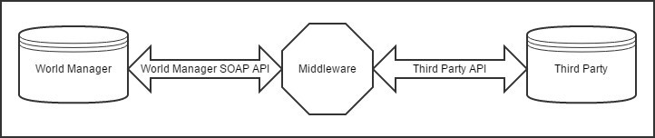 High Level Integration Overview – FranConnect Inc